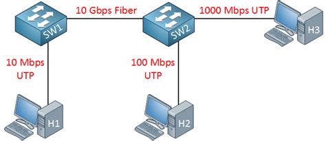 Introduction To Ethernet
