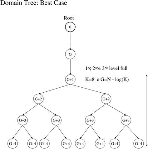 Configuration Of The Nodes Of The Domain Tree In The Best Case Download Scientific Diagram