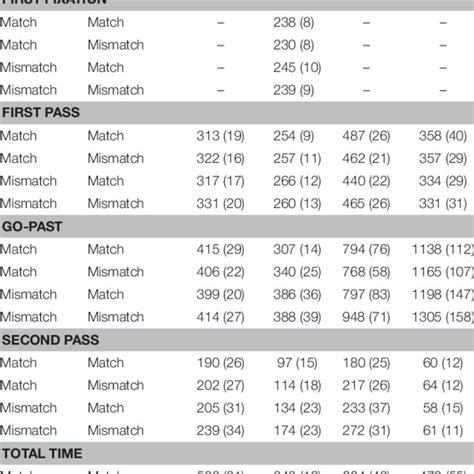 Means And Standard Errors For Experiment 2 Download Table