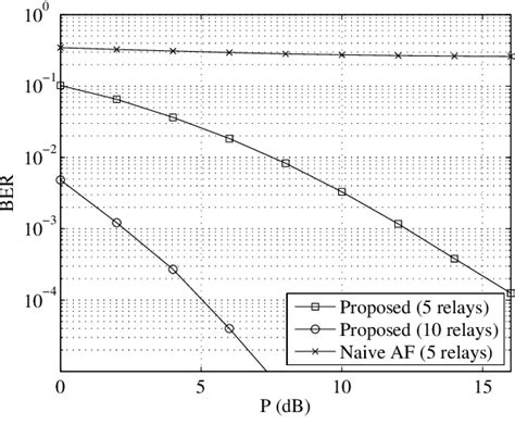 Figure 4 From Joint Source And Relay Matrices Optimization For Interference Mimo Relay Systems