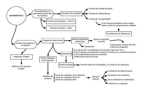 Portal De Los Mapas Conceptuales Mapa Conceptual Estadística Avanzada