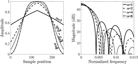 Figure 1 From Overlap Add Windows With Maximum Energy Concentration For Speech And Audio