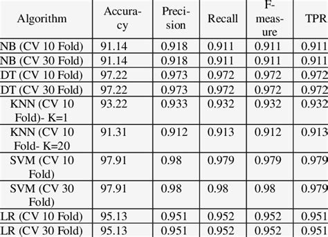 ml algorithm implementation results test dataset download scientific