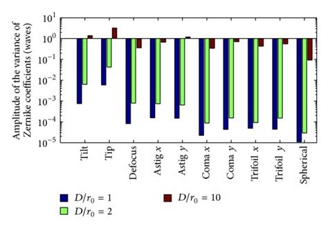 This Bar Plot Shows A More Quantitative Comparison Of The Behavior Of Download Scientific