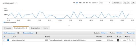 Monitoring And Understanding Amazon Ebs Performance Using Amazon Cloudwatch Aws Storage Blog