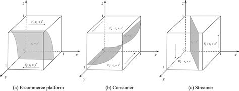 Replicator Phase Diagram For Strategy Evolution In Live Streaming