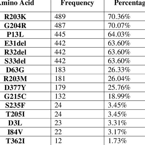 Regions Of The Nucleocapsid N Protein With Amino Acid Mutations In Download Scientific