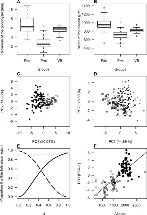 Statistical Comparisons Of Morphometric Variables A Comparison Of Download Scientific Diagram