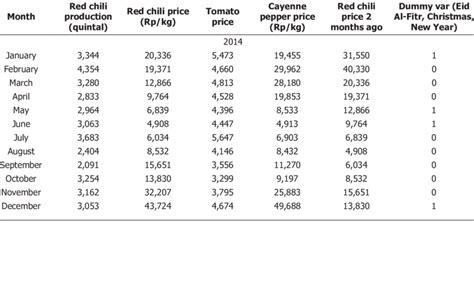 Time Series Data Used For Multiple Linear Regression Analysis Of Red Download Scientific