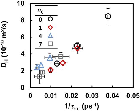 Correlation Between The Anion Reorientation Frequency 1s Rot And Download Scientific