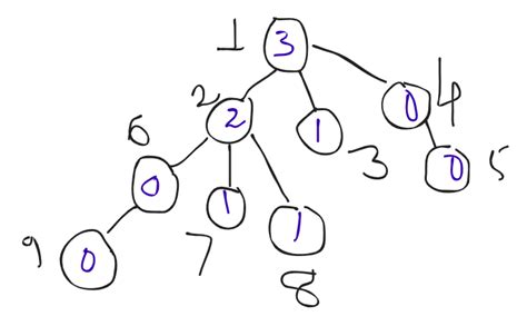 approaches to problem solving 2 trees by ankesh krishna prasad