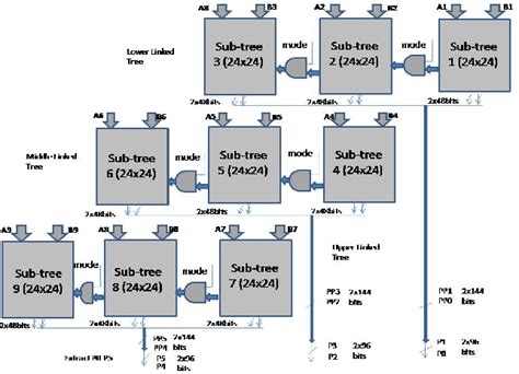 Figure 1 From A Fully Pipelined Modular Multiple Precision Floating Point Multiplier With Vector
