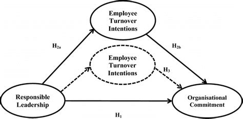Hypothesised Model Proposing The Direct And Mediational Relationships Download Scientific Diagram