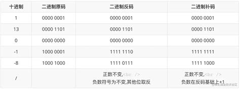 Java中的位运算 阿里云开发者社区