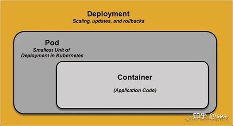 图解kubernetes 架构 知乎