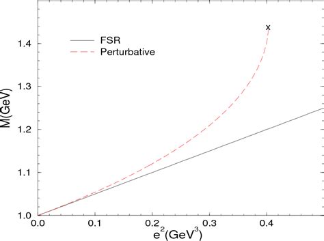Figure 3 From Feynman Schwinger Representation Approach To