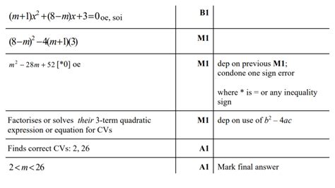 Quadratics Past Paper Questions Igcse Additional Maths Cambridge