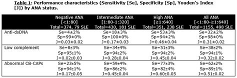 Cell Bound Complement Activation Products Distinguish Systemic Lupus Erythematosus From Other