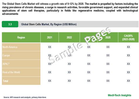 Stem Cells Market Is Projected To Grow At A Rate Of 9 12 By 2028