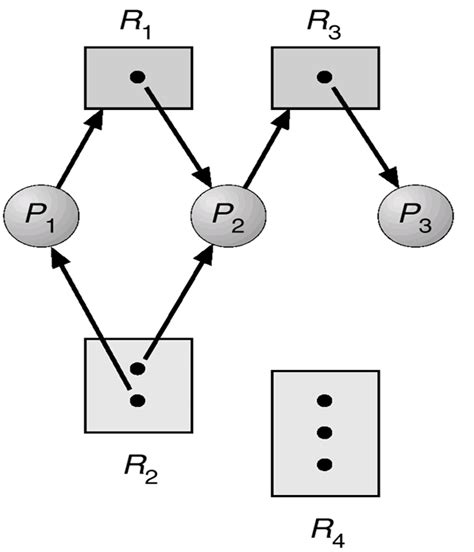 운영체제 교착상태 란