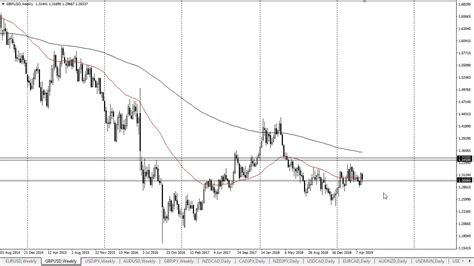 GBP USD Technical Analysis For The Week Of May By FXEmpire YouTube