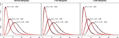 Bootstrap Densities Of The Test Statistic Using Normal Free And Fixed