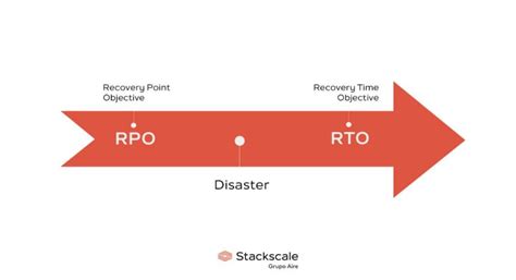 Disasterrecovery Businesscontinuity Stackscale