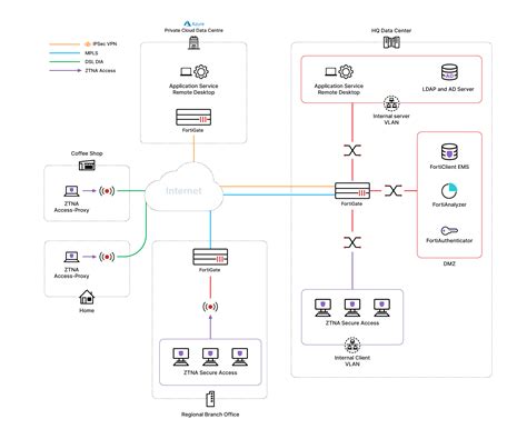 Design Topology Fortigate Fortios 7 0 0 Fortinet Document Library