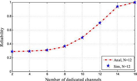 Theoretical Reliability Versus Simulated Reliability Download