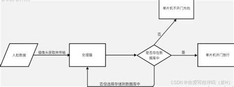 基于人脸识别技术的实验室门禁系统设计与实现 人脸识别源码文档门禁人脸识别实现实验室人脸准入 Csdn博客