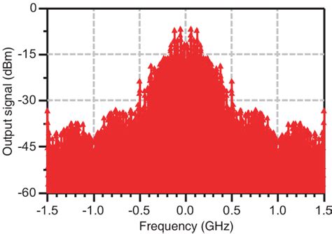 Typical Spectrum Of A Baseband Quadrature Signal I Or Q Download Scientific Diagram
