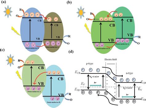Various Types Of Heterojunctions A Type I Heterojunction Model B Download Scientific