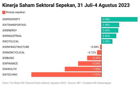 Sektor Properti Paling Moncer Pekan Ini Saat IHSG Terkoreksi