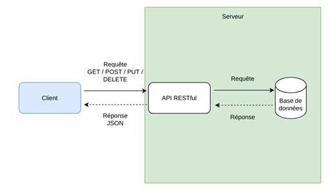 Écriture Dune Api Rest En Python Le Framework Flask Restful
