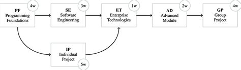 The Sda Is Organised Into Six Modules The Individual Project Ip Runs