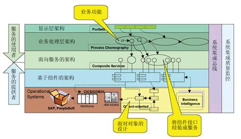 Soa是什么？soa技术路线简介 众平科技