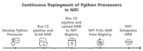 Continuous Deployment For New Python Processors In Nifi 2 Blogordixde