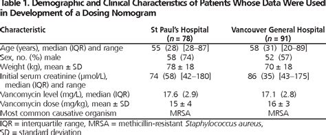 Table 1 From Development And Validation Of A Novel Vancomycin Dosing Nomogram For Achieving High