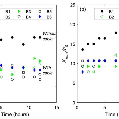 Time Evolution Of Maximum Scour For A The Fine Sediment With D50