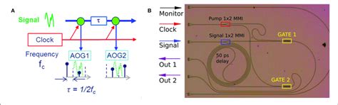 a sketch of all optical sampling architecture using time