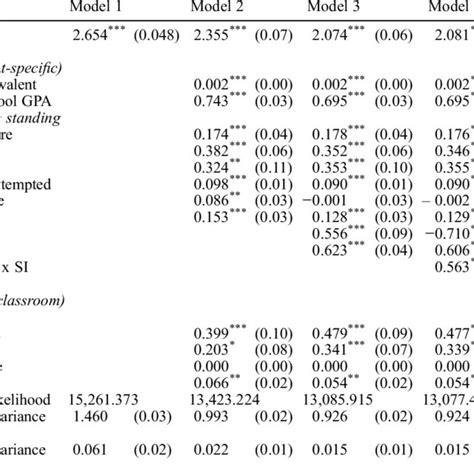 Fixed Effects Estimates And Variance Covariance Estimates For The