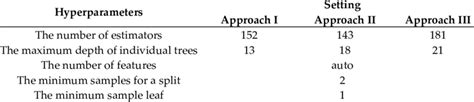 The Rf Optimized Hyperparameter Setting For Three Approaches