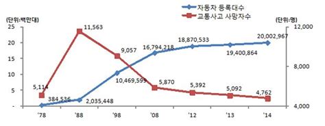 교통사고 사망자 수 37년 만에 4000명대 진입 소비자를위한신문 Consumertimeskorea