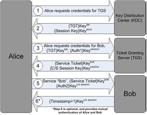 Kerberos Protokolü Tcpiptransmission Control By Salih Aker Medium