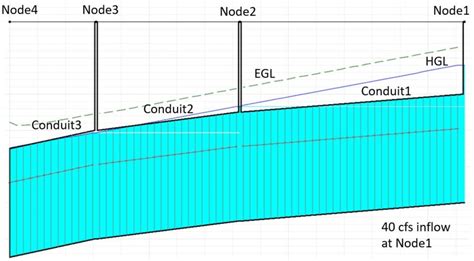 Comparing Hec Ras Pipe Networks Function With Swmm Rashms Com