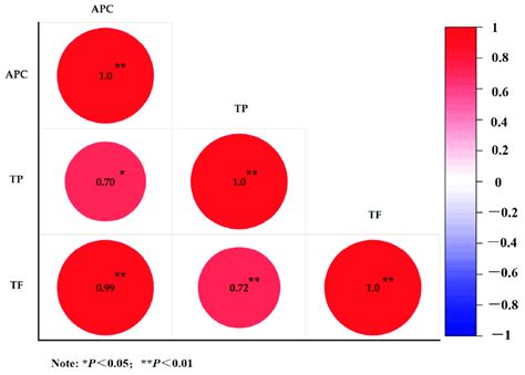 pearson correlation plot of contents of tp and tf and apc the content