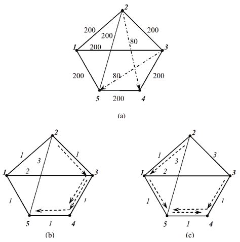 1 Impact Of Link Weights On Shortest Path Routing Performance