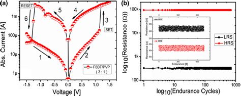A Typical Log I V Characteristic Curve Of The Memristor Showing Bipolar Download Scientific