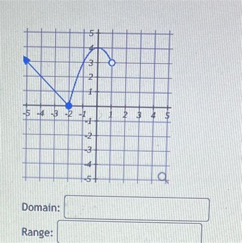 solved domain range