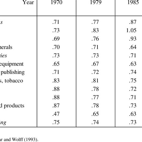 indices of total factor productivity tfp by sector average tfp tfp us